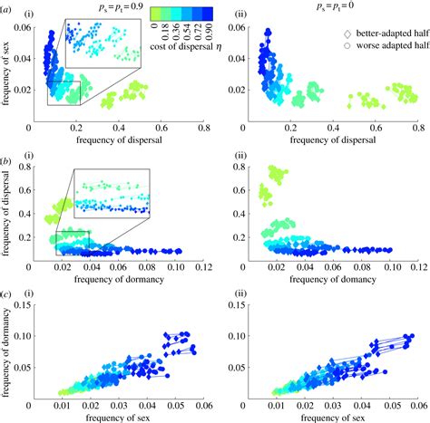 abandoning the ship using sex dispersal or dormancy multiple escape