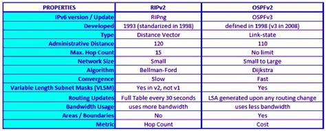 the school of cisco networking scn protocol comparison