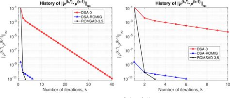 Figure 7 From Reduced Order Model Enhanced Source Iteration With