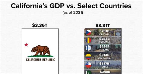 Visualizing Californias Gdp Compared To Countries City Roma News