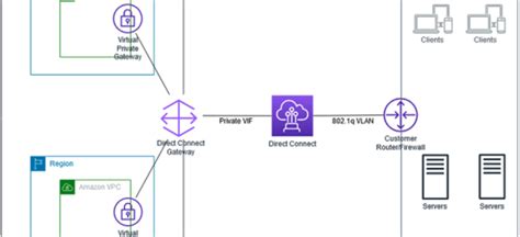 Direct Connect Gateway With Transit Gateway Archives Jayendras Cloud