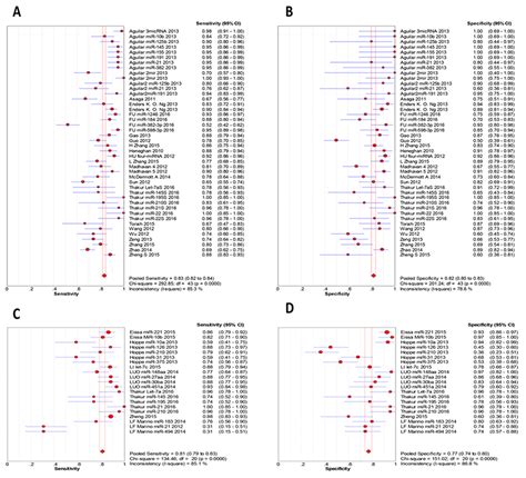 Sensitivity And Specificity In Subgroup Analysis Based On Sample Type
