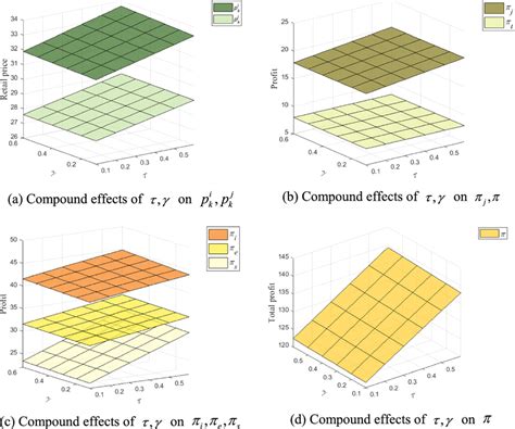 Compound Effects Of τ γ Documentclass[12pt]{minimal} Download