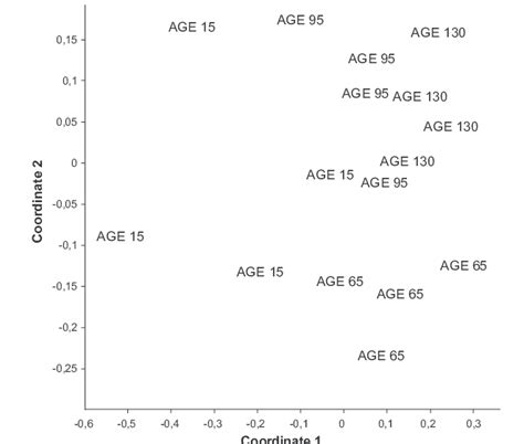 non metric multidimensional scaling mds plot based on bray curtis