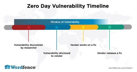 What Are Zero Day Vulnerabilities And How To Handle Them