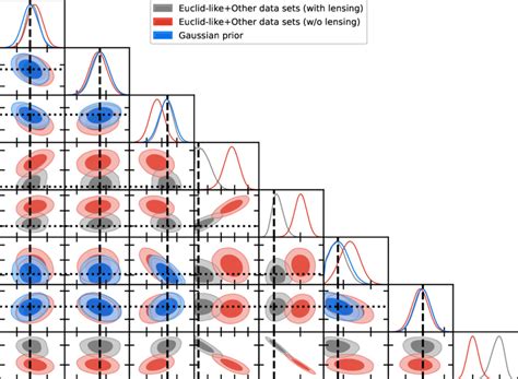 The 1 D And 2 D Posteriors For The Cosmological Survey And Model