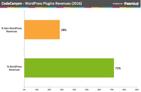 codecanyon by the numbers wordpress plugins analysis