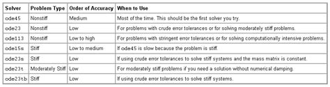 exploring variable step solvers using a stiff model matlab and simulink