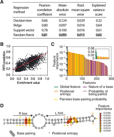 analysis of ml results a performance of four different ml algorithms