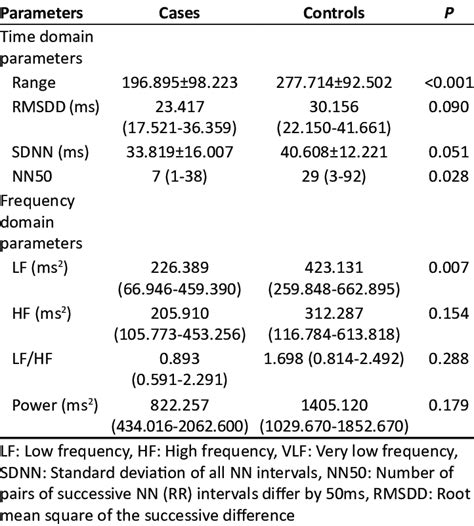 Heart Rate Variability Parameters In Rheumatoid Arthritis Patients And