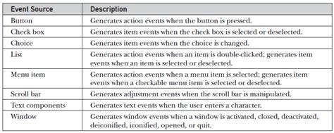 event sources core java tutorial for beginners