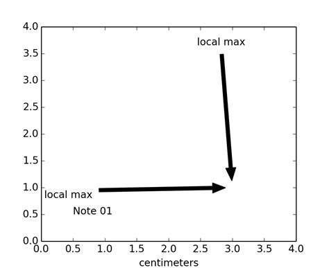 units example code annotate with units py — matplotlib 1
