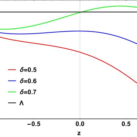 Deceleration Parameter As A Function Of Redshift Z Download