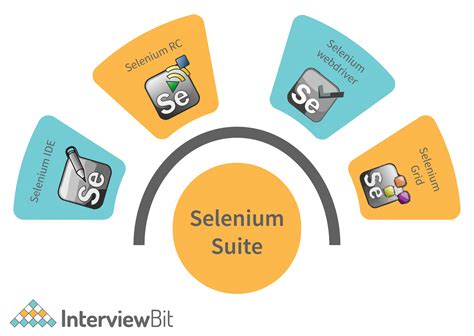 selenium architecture detailed explanation interviewbit