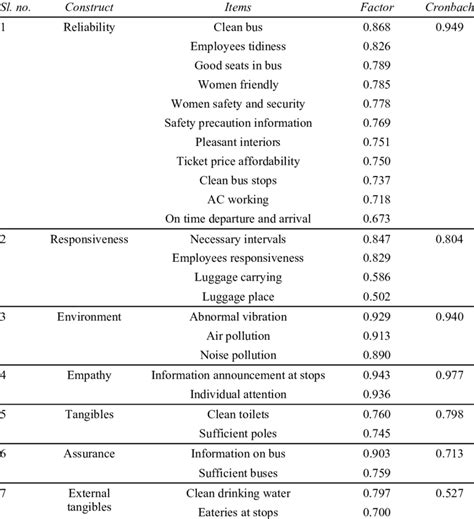 Reliability Analysis And Factor Loadings Of Survey Instrument European