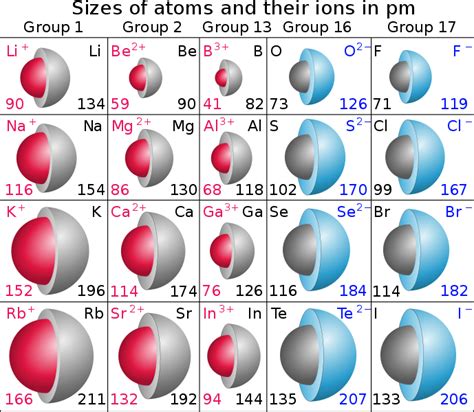 Difference Between Atomic Radius And Ionic Radius Pediaa Com