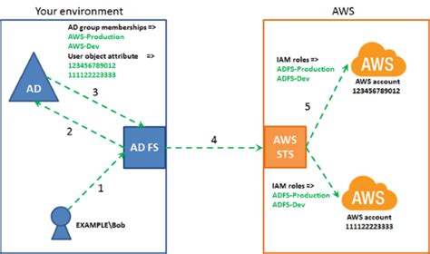 how to set up sso to the aws management console for multiple accounts