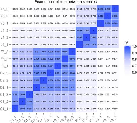 Pearson Correlation Coefficients Between Samples Download Scientific
