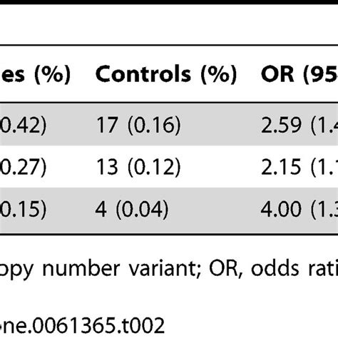 Frequency Of Phenotypic Features In Individuals With 16p13 11