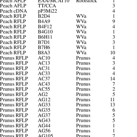 Molecular Genetic Markers Assigned To Physical Map Contigs Download Table