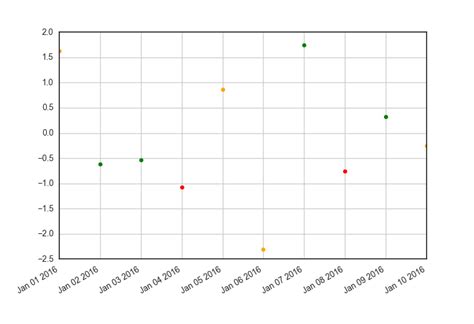 [code] color time series based on column values in pandas pandas