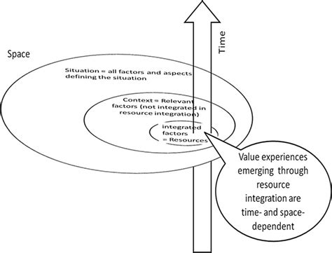 Value Experiences As Time And Space Dependent Download Scientific