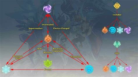 The Ultimate Elemental Reaction Guide In Genshin Impact