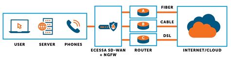 security and sd wan firewall options comparison ecessa