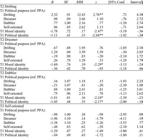 Result From Multinomial Regression Analysis With Model 3 Download