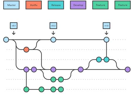 gitflow workflow for projects that have a scheduled