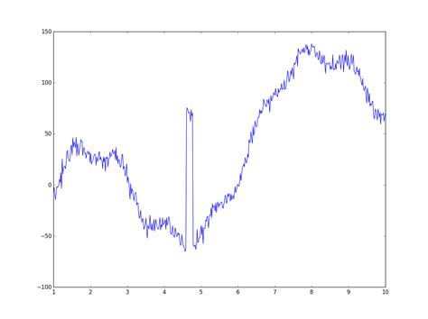python finding the smoothness of a spline using scipy stack overflow