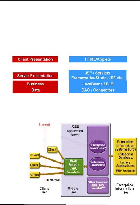 java layers and tiers web design and development computer science web