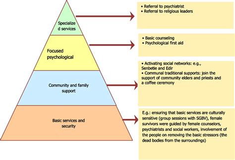 Intervention Pyramid For Mental Health And Psychosocial Support In