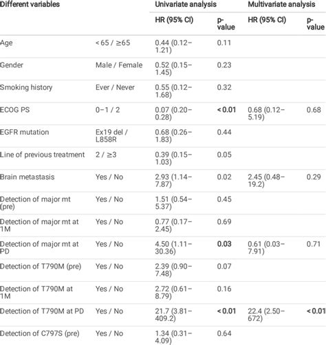 Univariate And Multivariate Analysis In Overall Survival Download