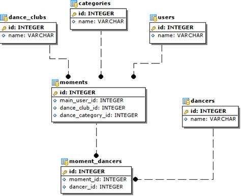 php mysql count dancers from each moment added issue stack overflow