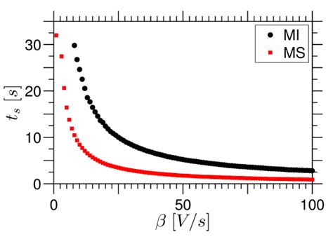 synchronization time as a function of the coupling strength for