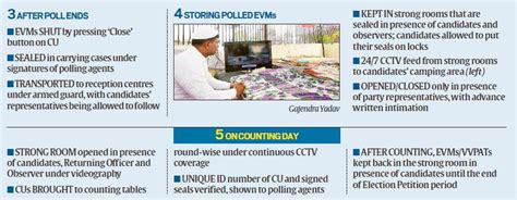 Election Results 2019 How Evms Travel From Strong Room To Poll Booth