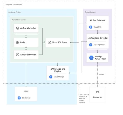 scaling airflow astronomer vs cloud composer vs managed workflows for