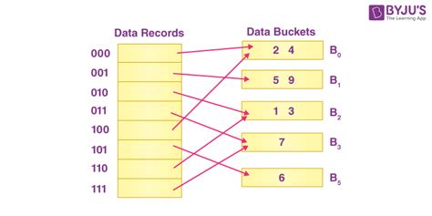 dynamic hashing in dbms gate notes