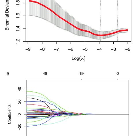 two prediction models for pcr using multivariate logistic regression