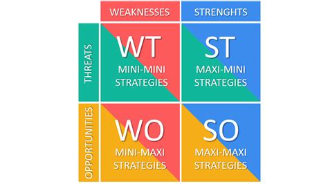 Swot Analysis And Tows Matrix Explained With Examples B2u