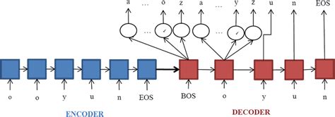 encoder‐decoder representation of seq2seq models for spelling