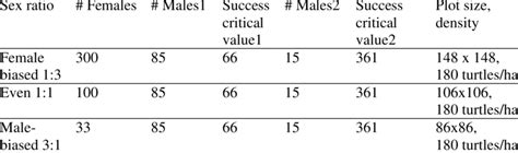 Parameter Values In Simulations Varying Sex Ratio Download Table