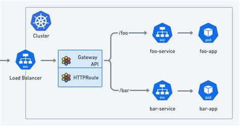 A Deep Dive Into Cilium Gateway Api The Future Of Ingress Traffic