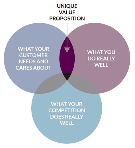 What Is A Uvp Unique Value Proposition Omniconvert