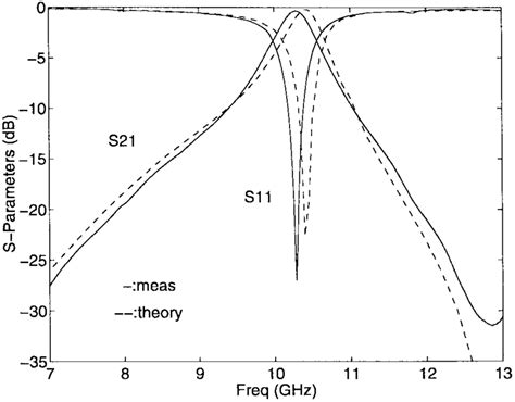 Measured And Theoretical S Parameters For The Resonator Of Fig 2