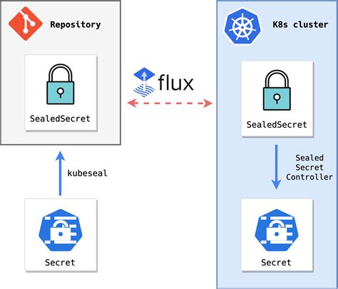 keeping kubernetes secrets secret in flux