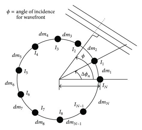 nonuniform planar circular array geometry in the x y axis download
