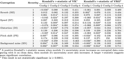 Kendalls τ Test On Correlation Between Two Modules Module 1 Module