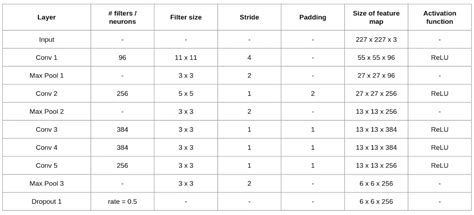 Github Vamsi6010 Alexnet Architecture